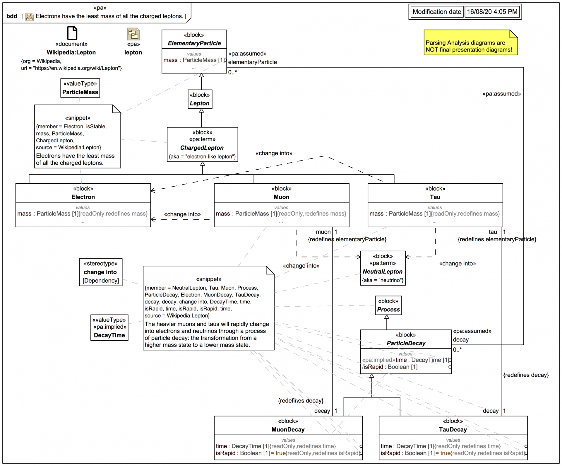 TRAIL: Webel SysML Parsing Analysis example: A particle physics taxonomy from Wikipedia | Webel ...